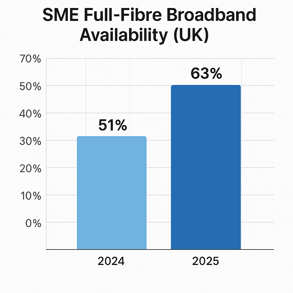 Business Broadband Statistics UK 2025 | Regional Coverage